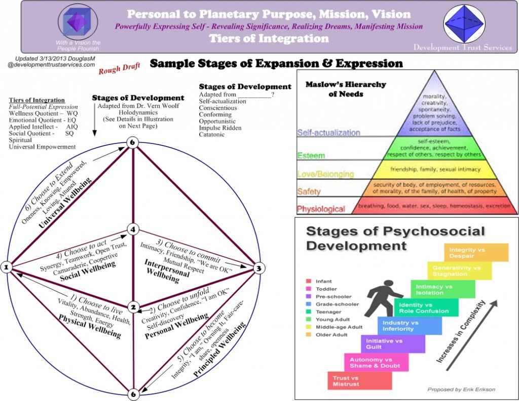 Stages of Personal Development, Levels of Integration – Development ...